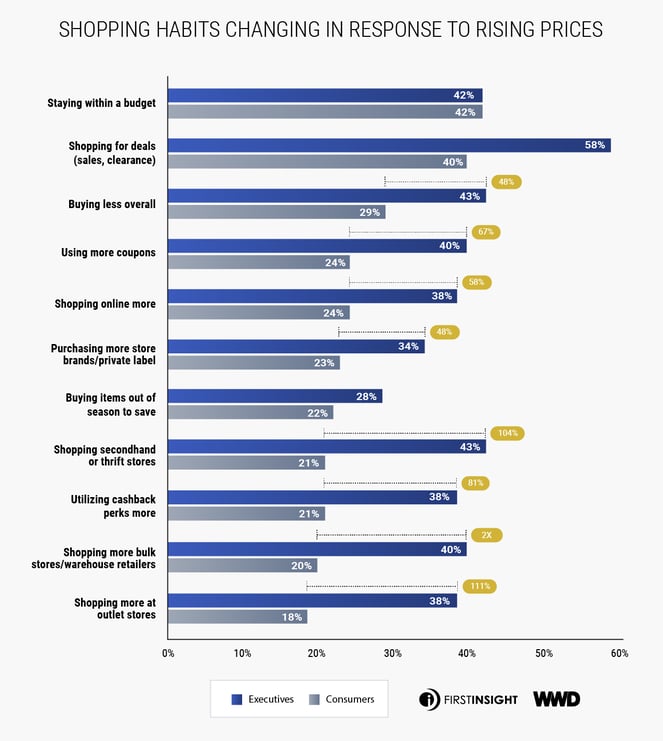 Report: How Retailers & Consumers are Disconnected on Inflation